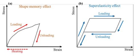 Representation Of The Difference Between A Shape Memory Effect And Download Scientific