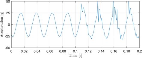 Modellering Och Simulering Av Vibrationsdriven Stålspont Utveckling