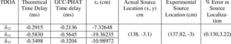 Source Localization Using Four Microphones In First Experiment By