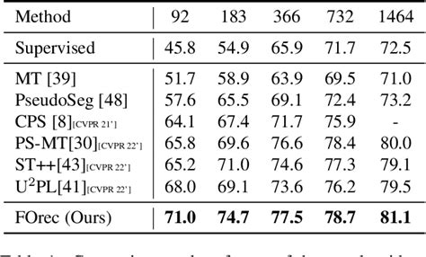 Table 1 From Revisiting Image Reconstruction For Semi Supervised