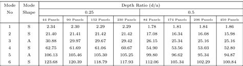 Table 2 From Hydroelastic Vibration Analysis Of Plates Partially