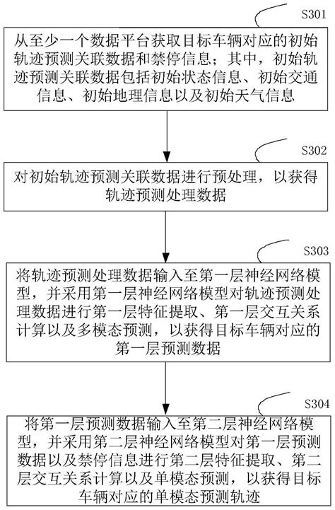 车辆轨迹预测方法、装置、设备及存储介质