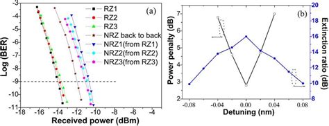 A Ber Measurements For Original Rz Signal And Converted Nrz Signal At Download Scientific