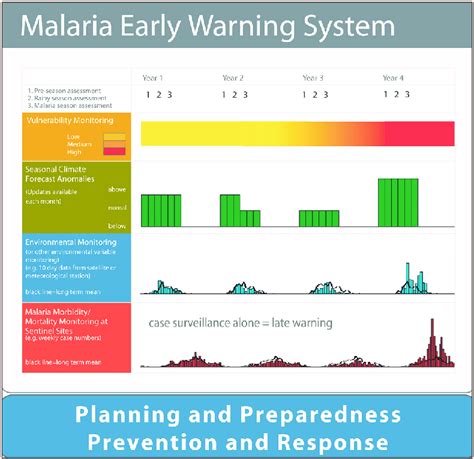 Malaria Early Warning System Framework Source Adapted From Who 2004 Download Scientific
