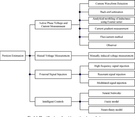 Figure 1 10 From Position Estimation In Switched Reluctance Motor Drives Using The First