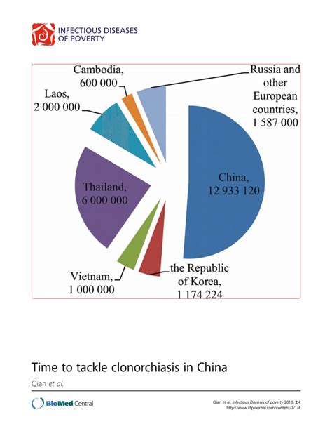 Pdf Time To Tackle Clonorchiasis In China