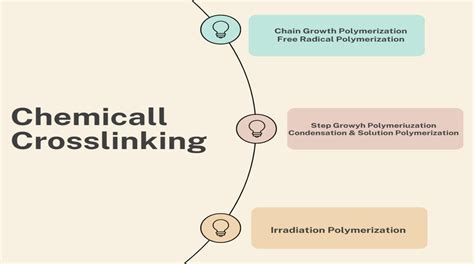 Various Techniques Of Chemical Cross Linkages Polymerization Download