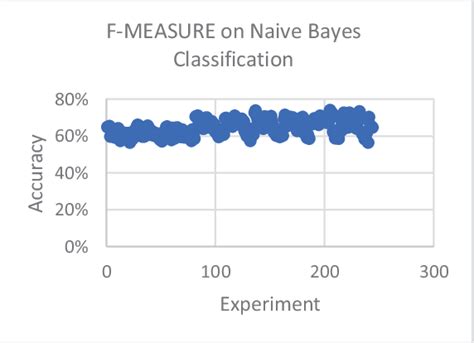 Figure 10 From Gaussian Kernel Naïve Bayes Classifier On Hadith Corpus