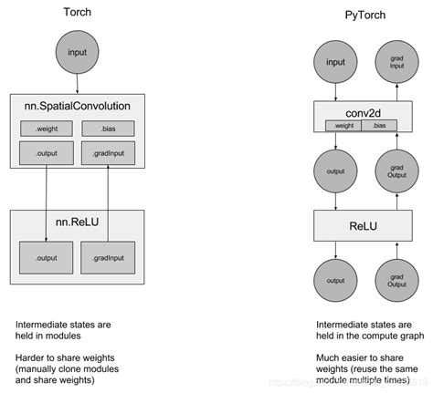 Pytorch与torch的关系与对比pytorch和torch Csdn博客