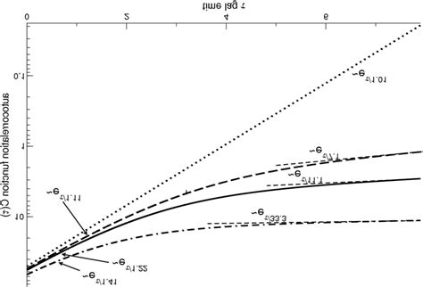 The Log Plot Of The Autocorrelation Function Ct − T Cτ From Download High Quality