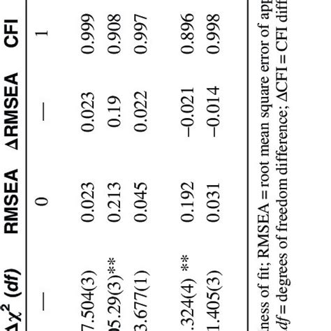 Measurement Invariance Across Sex Download Scientific Diagram