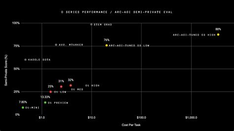 Openai представила O3 — самый умный ИИ в мире который на 88 догнал человека