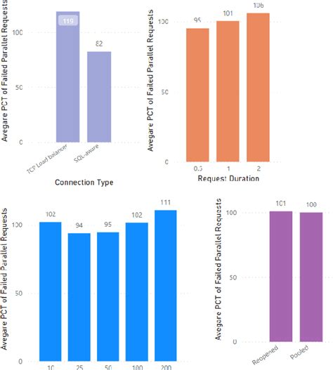 Figure 10 From Investigation Of Stateful Microservice Availability During Failover Semantic