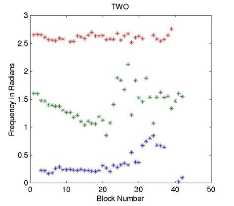 Formant Trajectory Method