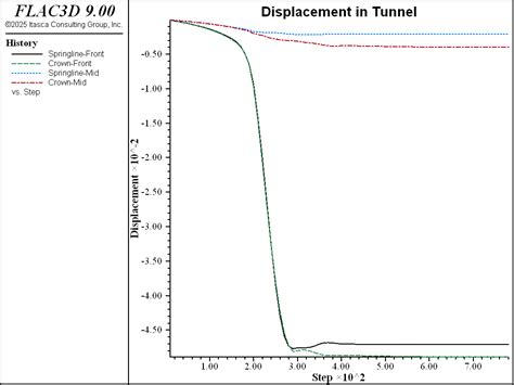 Loading And Sequential Modeling In Flac3d — Itasca Software 9 0 Documentation