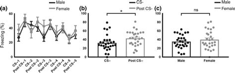 Sex Differences In Mouse Models Of Fear Inhibition Fear Extinction Safety Learning And Fear