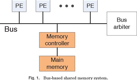 figure 1 from high performance and low energy buffer mapping method for multiprocessor dsp