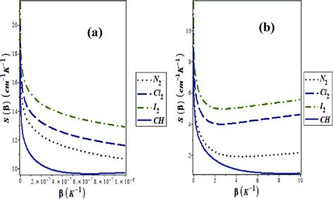 A Entropy As A Function Of β For Various Diatomic Molecules In The
