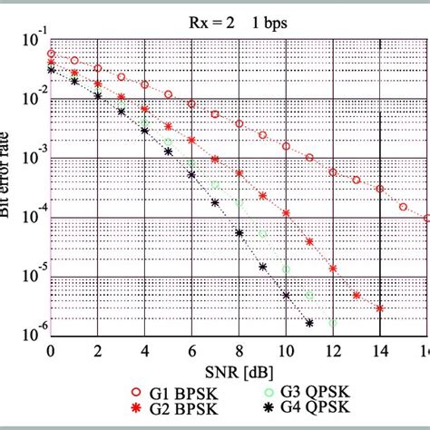 Ber Versus Snr For Different Stbc Codes For 2 Bps With A Single
