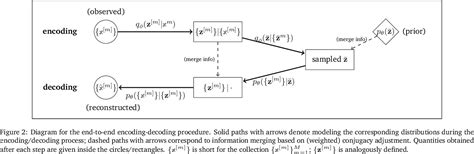 Figure 2 From A Vae Based Framework For Learning Multi Level Neural Granger Causal Connectivity