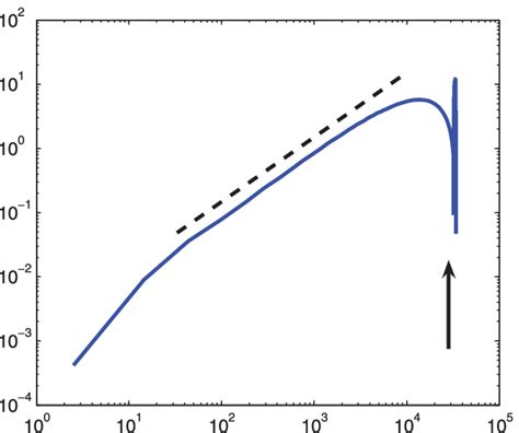 Color Online The Mixed Third Order Structure Function Vs Third Order Download Scientific
