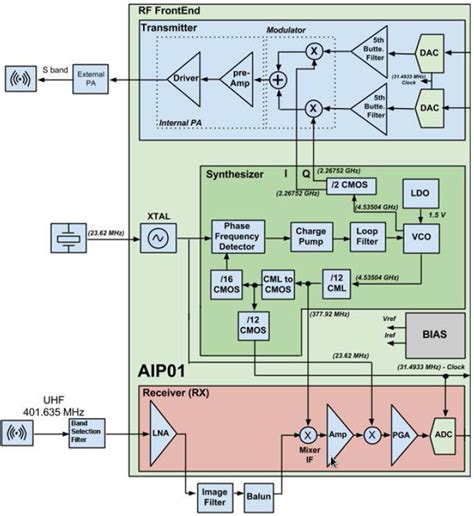 Analog Subsystem Architecture Of The Satellite Transponder Download Scientific Diagram