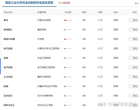 汇总！西安工业大学非全日制研究生招生专业及学制学费2024 知乎