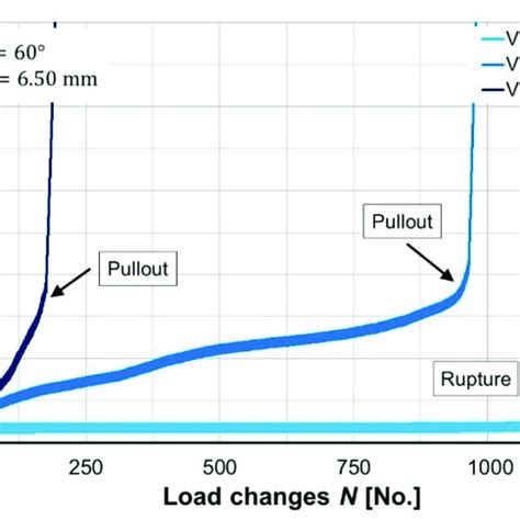 Pullout Behaviour Of Steel Fibre From Uhpc Under Cyclic Loading Download Scientific Diagram