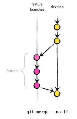 Git Github Network Graph Not Displaying Correctly Merge No Ff Stack Overflow