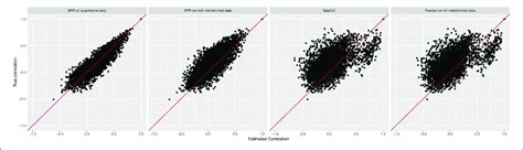 True Pairwise Correlation Values σ Jk Y Axis Vs Estimated Values σ Download Scientific