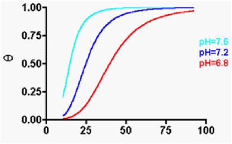 Effect Of H On Oxygen Saturation Curve For Hemoglobin Hb Bullet4o 2 Download Scientific