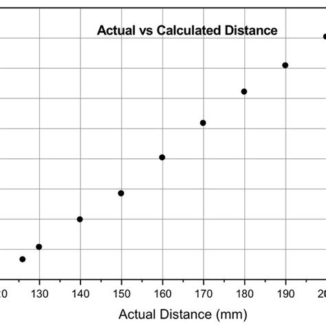 Validation Of Distance Using Stereo Disparity Download Scientific Diagram