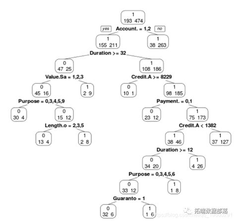 数据分享python用决策树分类预测糖尿病和可视化实例附代码数据 腾讯云开发者社区 腾讯云