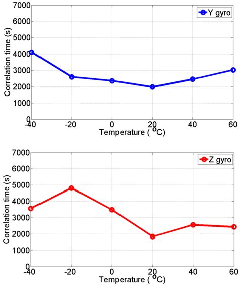 A Rigorous Temperature Dependent Stochastic Modelling And Testing For