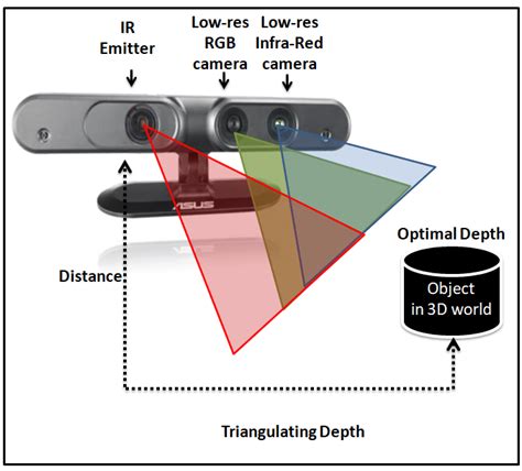 Diagram Capture Object From RGB D Camera Download Scientific Diagram