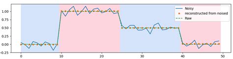 Python Noise Reduction In Time Series Keeping Sharp Edges Stack