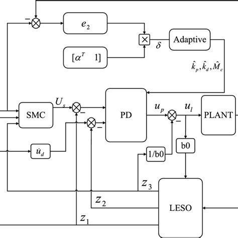 Structure Diagram Of Controller Download Scientific Diagram