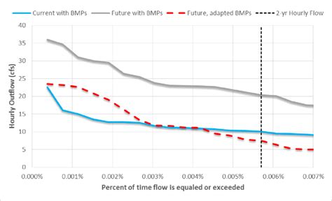 Figure B 19 Flow Duration Curve Fdc Evaluation For Current And Download Scientific Diagram