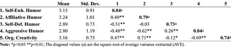 Means Standard Deviations And Correlations Download Scientific Diagram