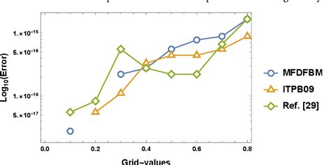 Figure 1 From A Modified Fourth Derivative Block Method And Its Direct Applications To Third