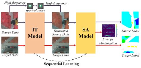 Remote Sensing Free Full Text Unsupervised Cross Scene Aerial Image Segmentation Via