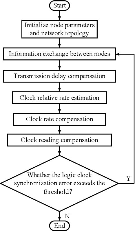 Figure 1 From Design And Implementation Of A High Precision Wireless Clock Synchronization