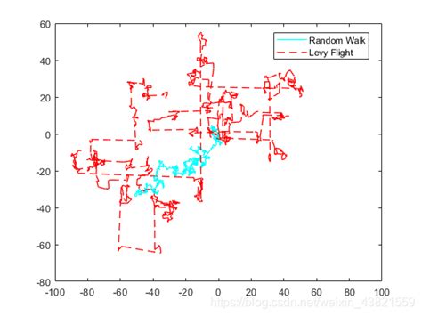 基于莱维飞行和随机游动策略的灰狼算法 Csdn博客