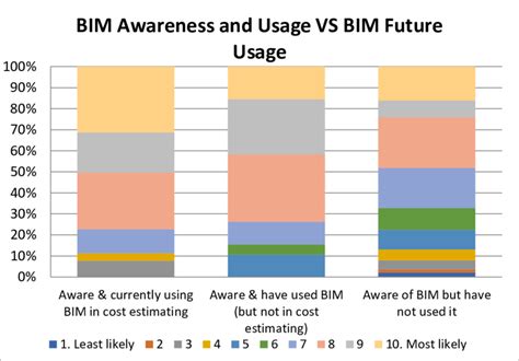 Bim Awareness And Usage Vs Bim Importance Download Scientific Diagram