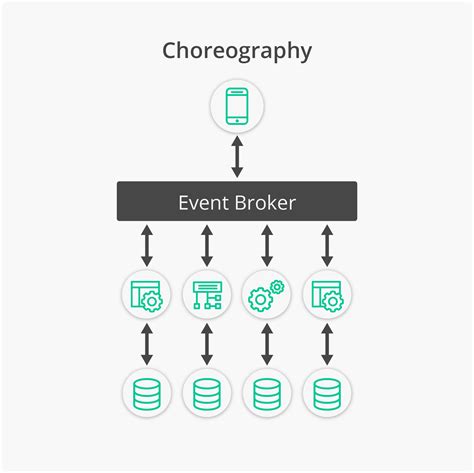 microservices choreography vs orchestration overview