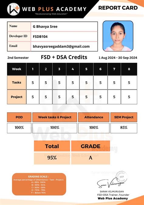 Bhavya Sree Gaddam On Linkedin Backenddevelopment Milestone Majorproject Learningandgrowth