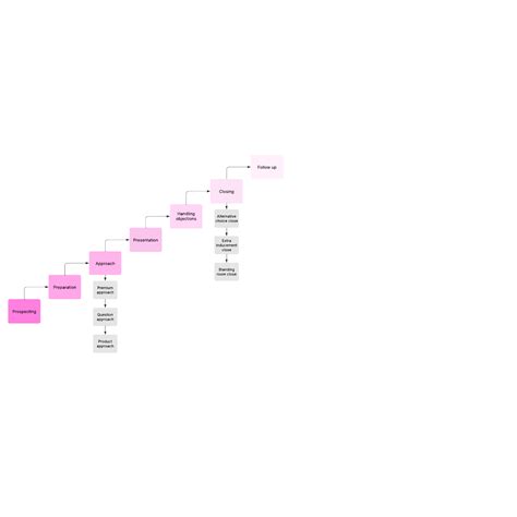 Sales Process Steps Template