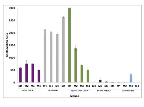 12 Detection Of Antigen Specific Ifn Secretion By Elispot Assay Of