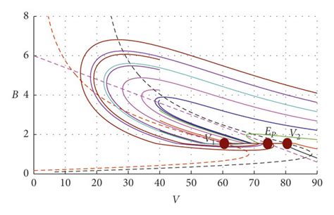 Sliding Bifurcation For Case A 3 Of Filippov System 7 Subsystem S2 Download Scientific