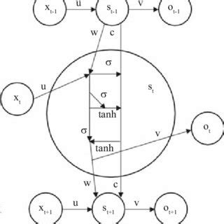 Detail Of An LSTM Node Download Scientific Diagram